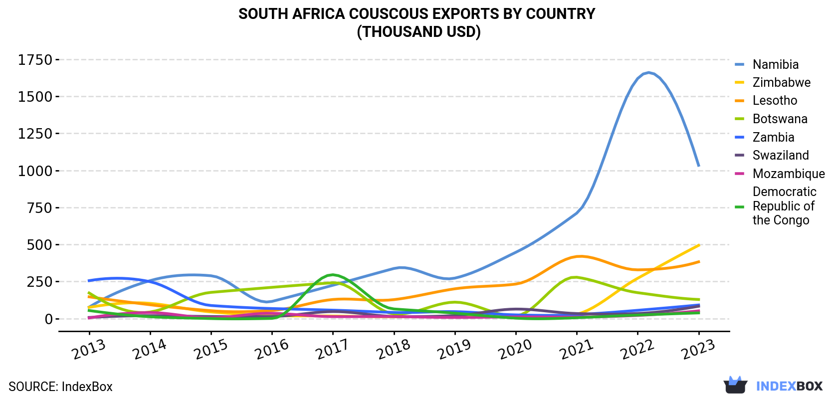 South Africa Couscous Exports By Country (Thousand USD)