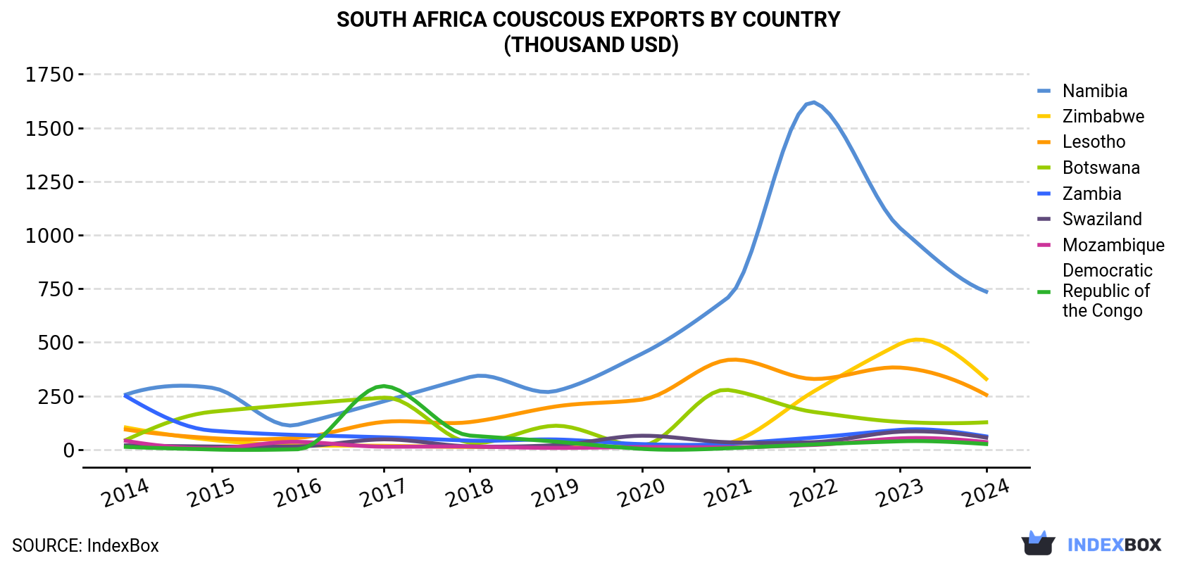 South Africa Couscous Exports By Country (Thousand USD)