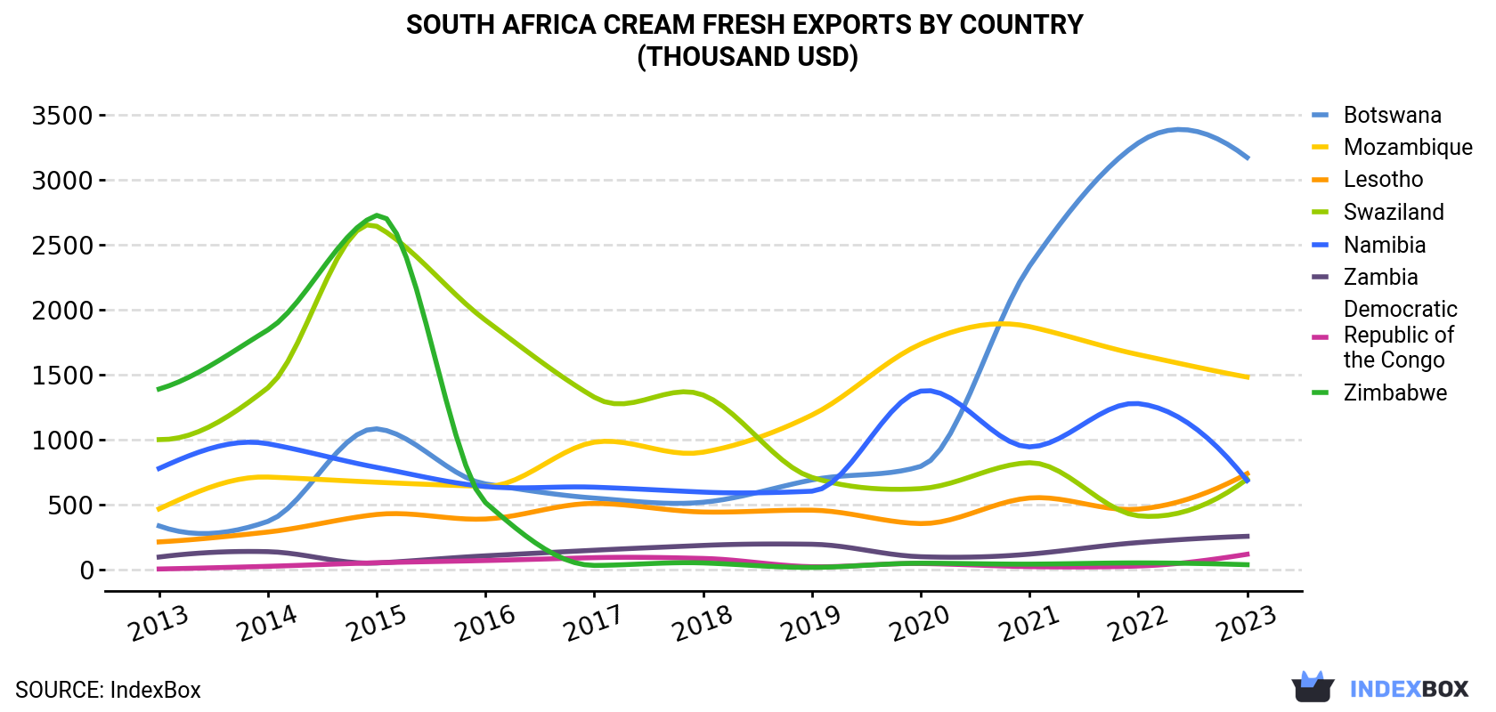 South Africa Cream Fresh Exports By Country (Thousand USD)