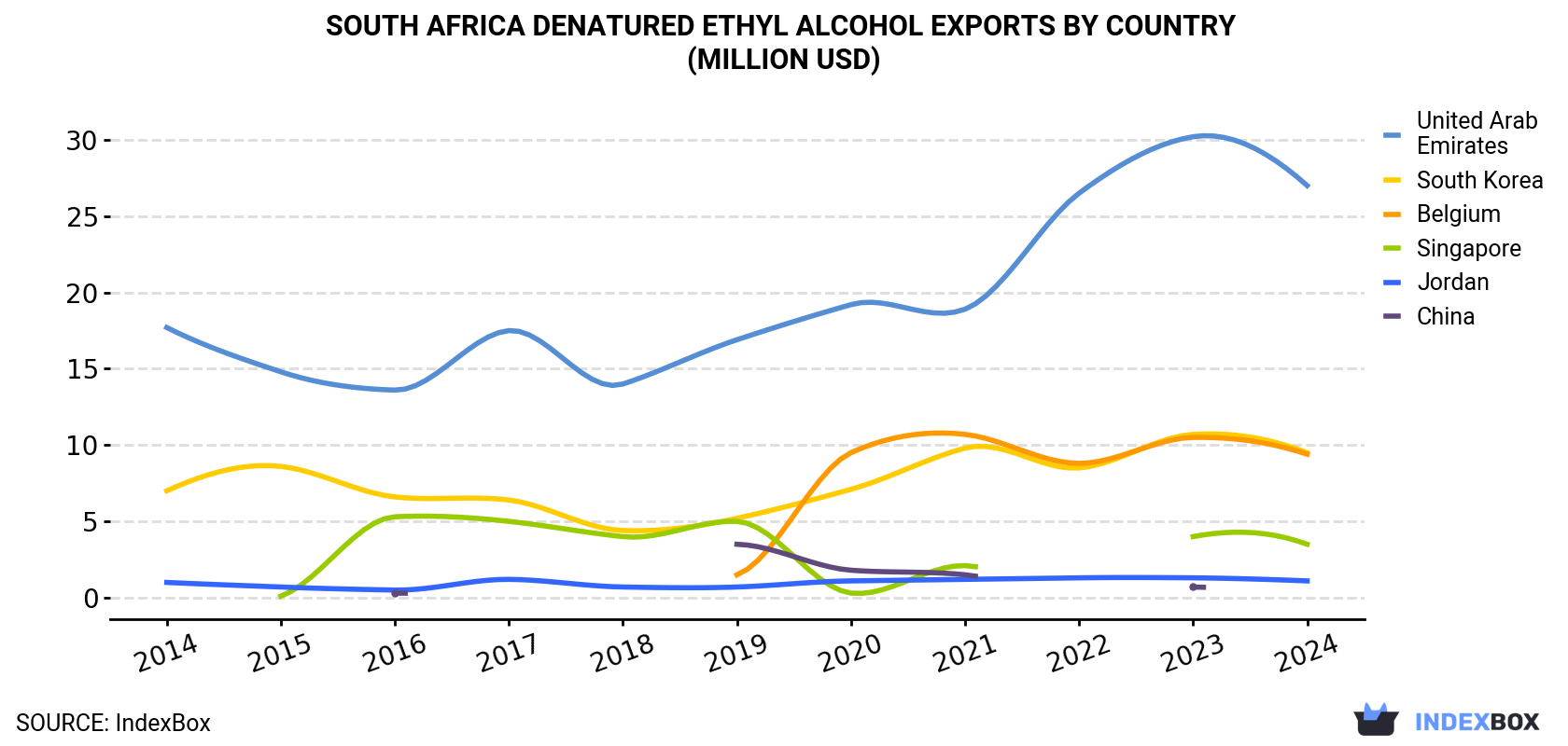 South Africa Denatured Ethyl Alcohol Exports By Country (Million USD)