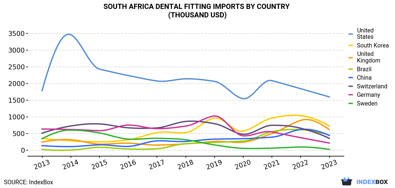 South Africa Dental Fitting Imports By Country (Thousand USD)