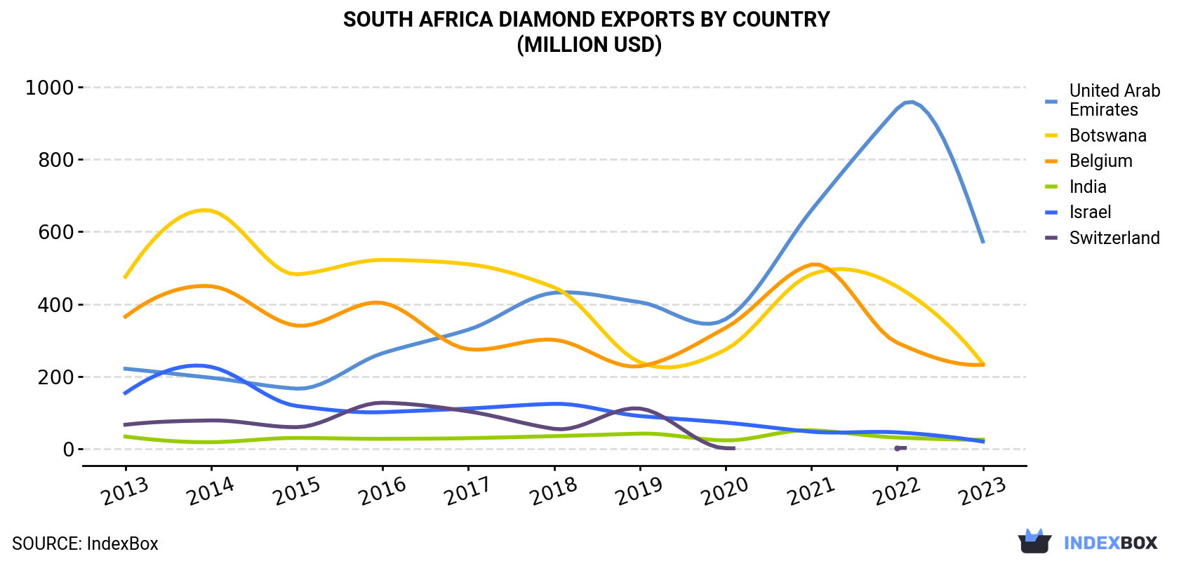 South Africa Diamond Exports By Country (Million USD)