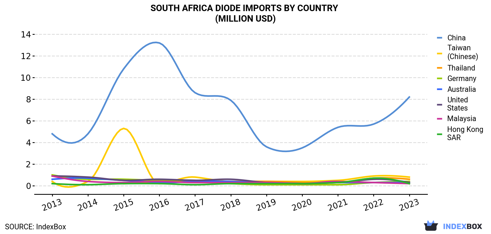 South Africa Diode Imports By Country (Million USD)