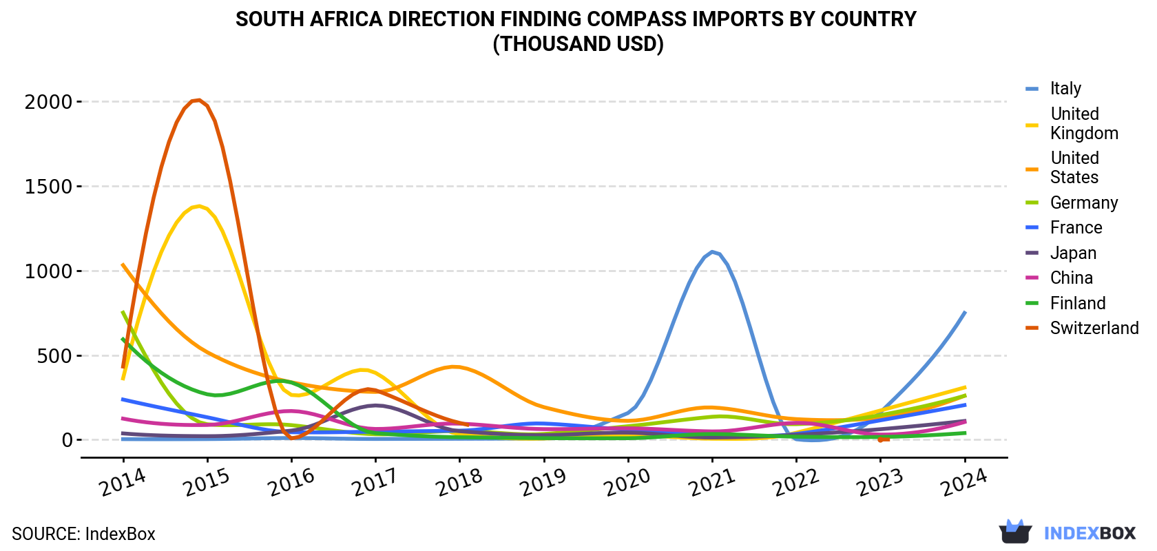 South Africa Direction Finding Compass Imports By Country (Thousand USD)