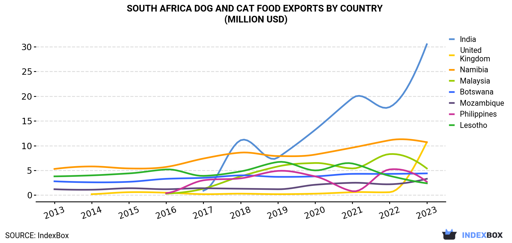 South Africa Dog And Cat Food Exports By Country (Million USD)