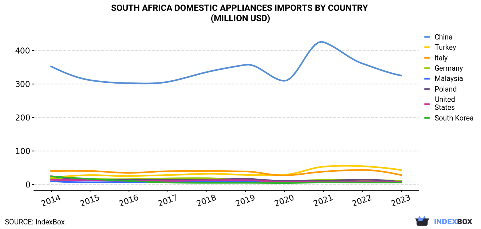 South Africa Domestic Appliances Imports By Country (Million USD)
