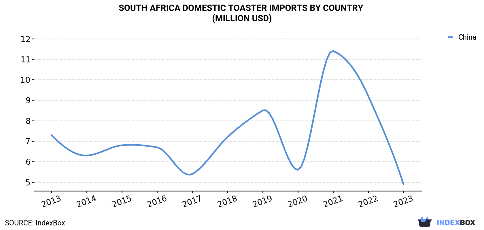South Africa Domestic Toaster Imports By Country (Million USD)