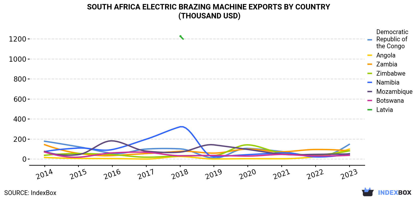 South Africa Electric Brazing Machine Exports By Country (Thousand USD)
