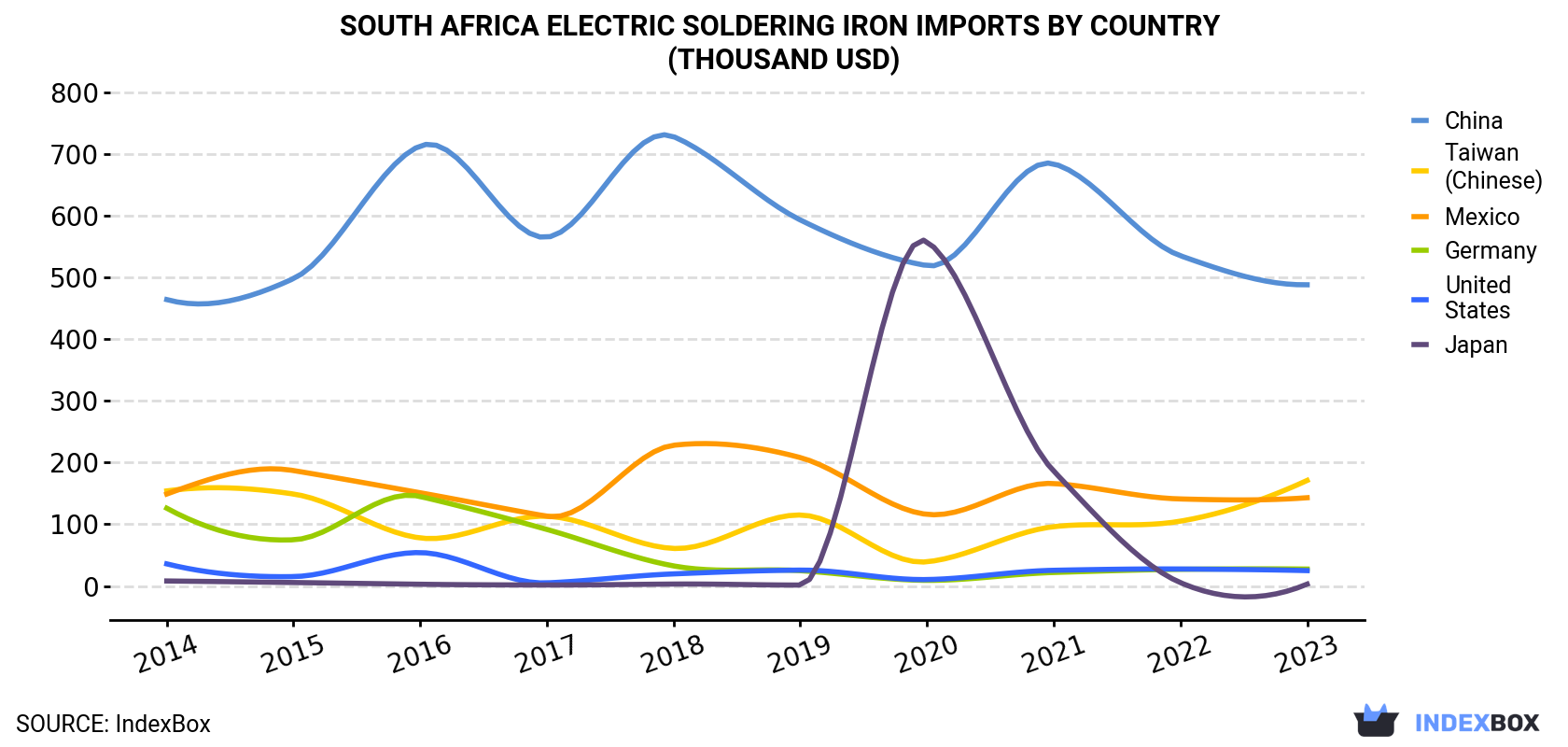 South Africa Electric Soldering Iron Imports By Country (Thousand USD)