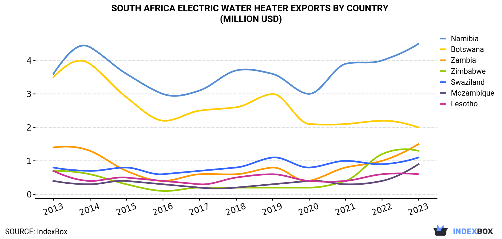 South Africa Electric Water Heater Exports By Country (Million USD)