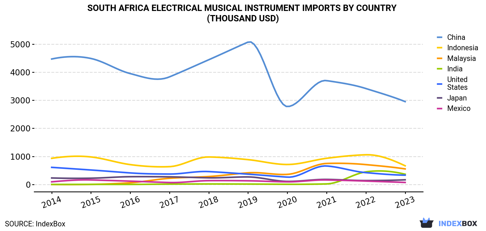 South Africa Electrical Musical Instrument Imports By Country (Thousand USD)