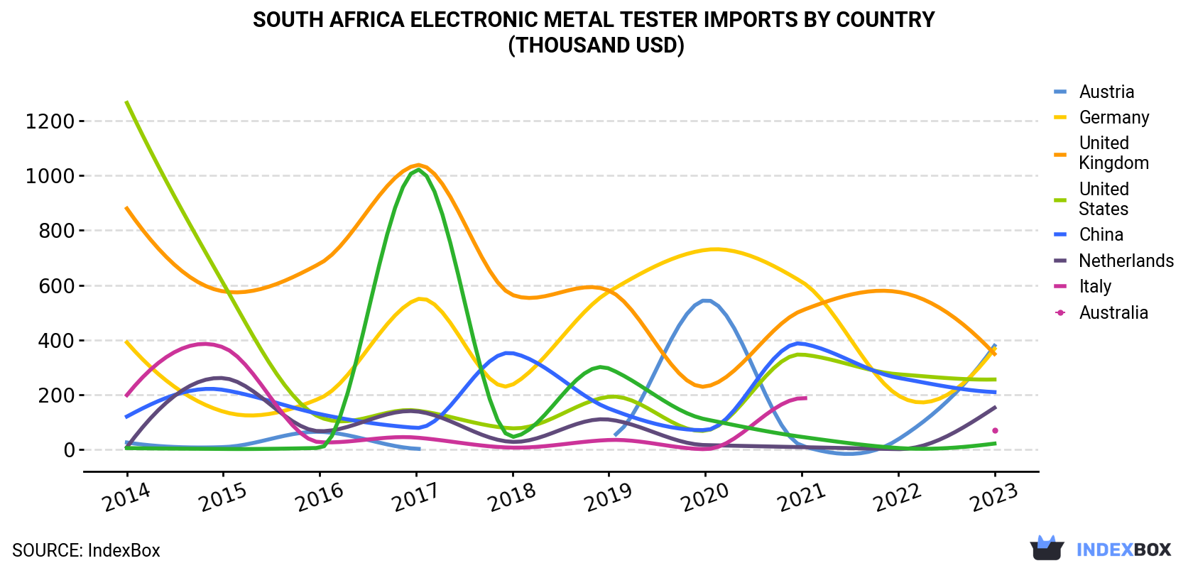 South Africa Electronic Metal Tester Imports By Country (Thousand USD)