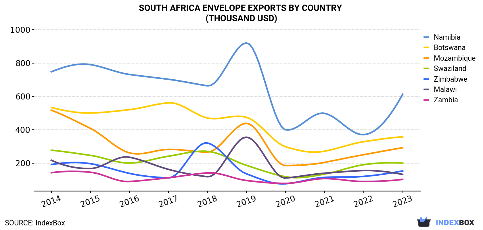 South Africa Envelope Exports By Country (Thousand USD)
