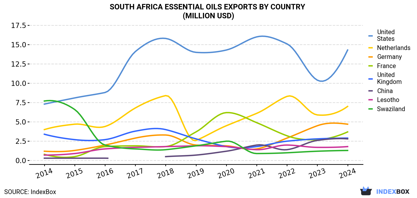 South Africa Essential Oils Exports By Country (Million USD)