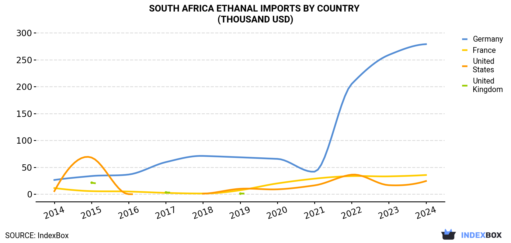 South Africa Ethanal Imports By Country (Thousand USD)