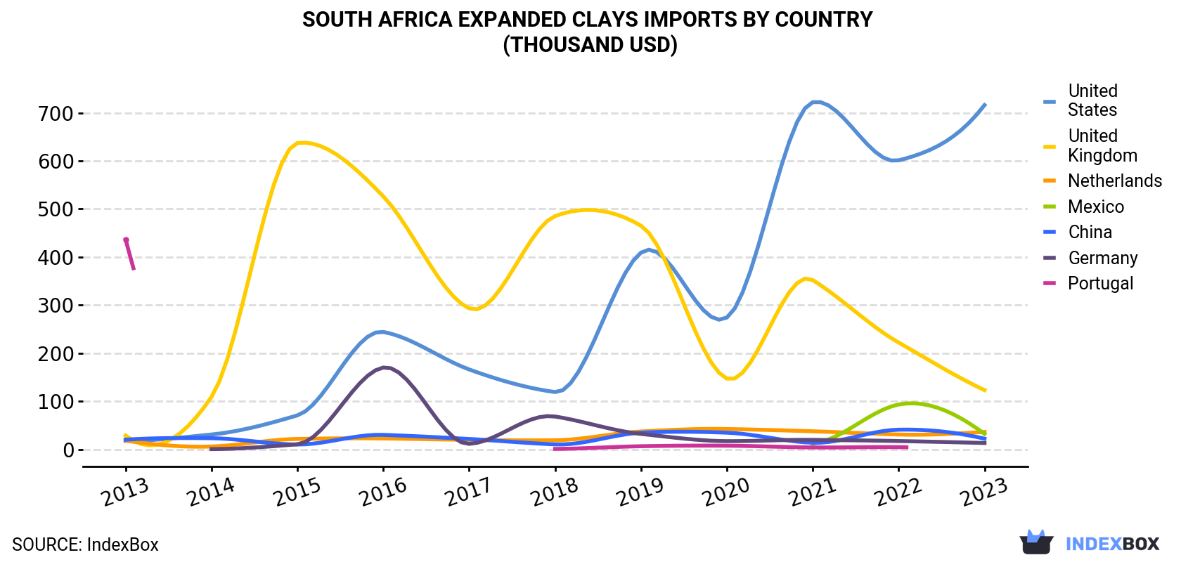 South Africa Expanded Clays Imports By Country (Thousand USD)