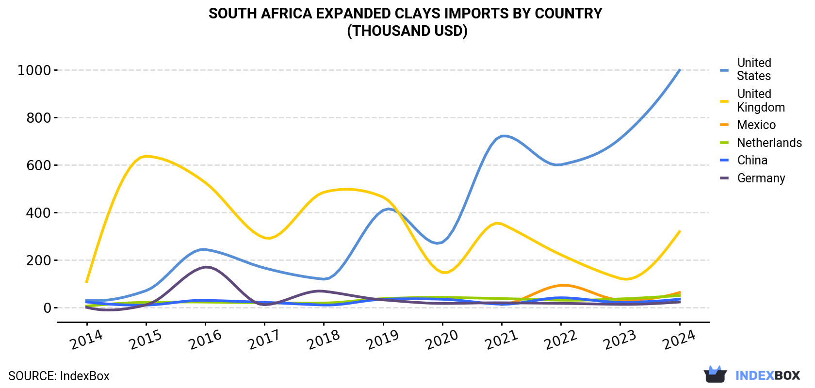 South Africa Expanded Clays Imports By Country (Thousand USD)