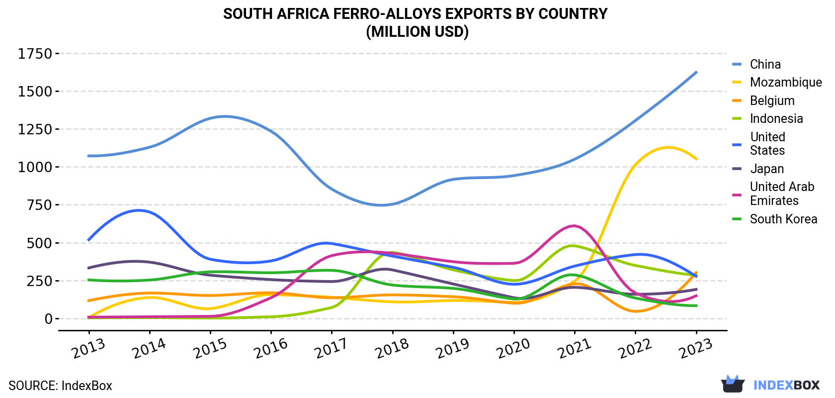 South Africa Ferro-Alloys Exports By Country (Million USD)