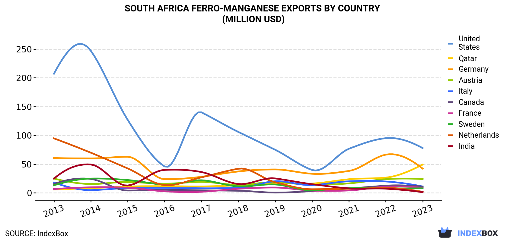 South Africa Ferro-Manganese Exports By Country (Million USD)