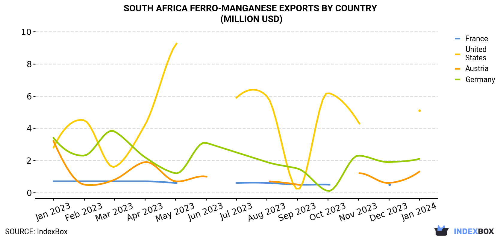 South Africa Ferro-Manganese Exports By Country (Million USD)