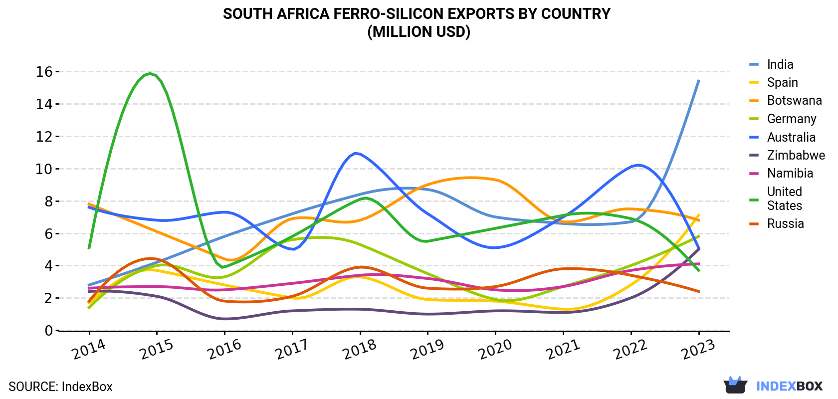 South Africa Ferro-Silicon Exports By Country (Million USD)