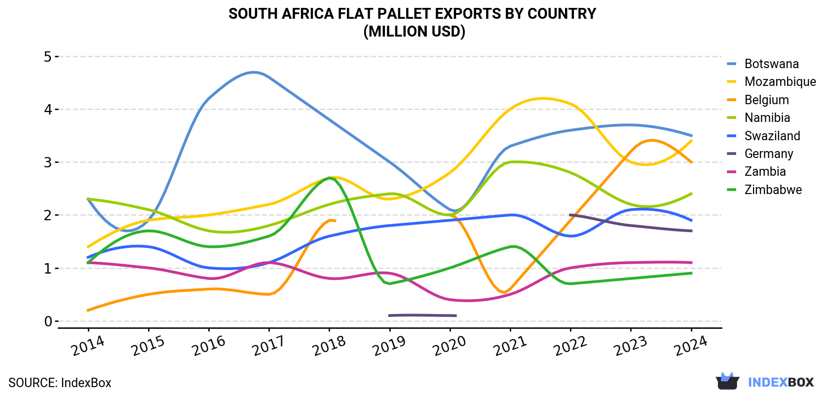 South Africa Flat Pallet Exports By Country (Million USD)