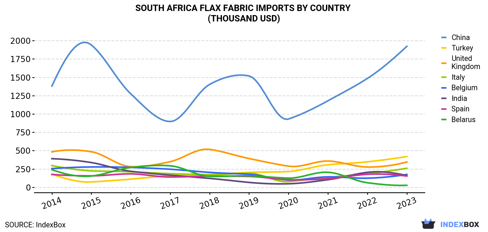 South Africa Flax Fabric Imports By Country (Thousand USD)