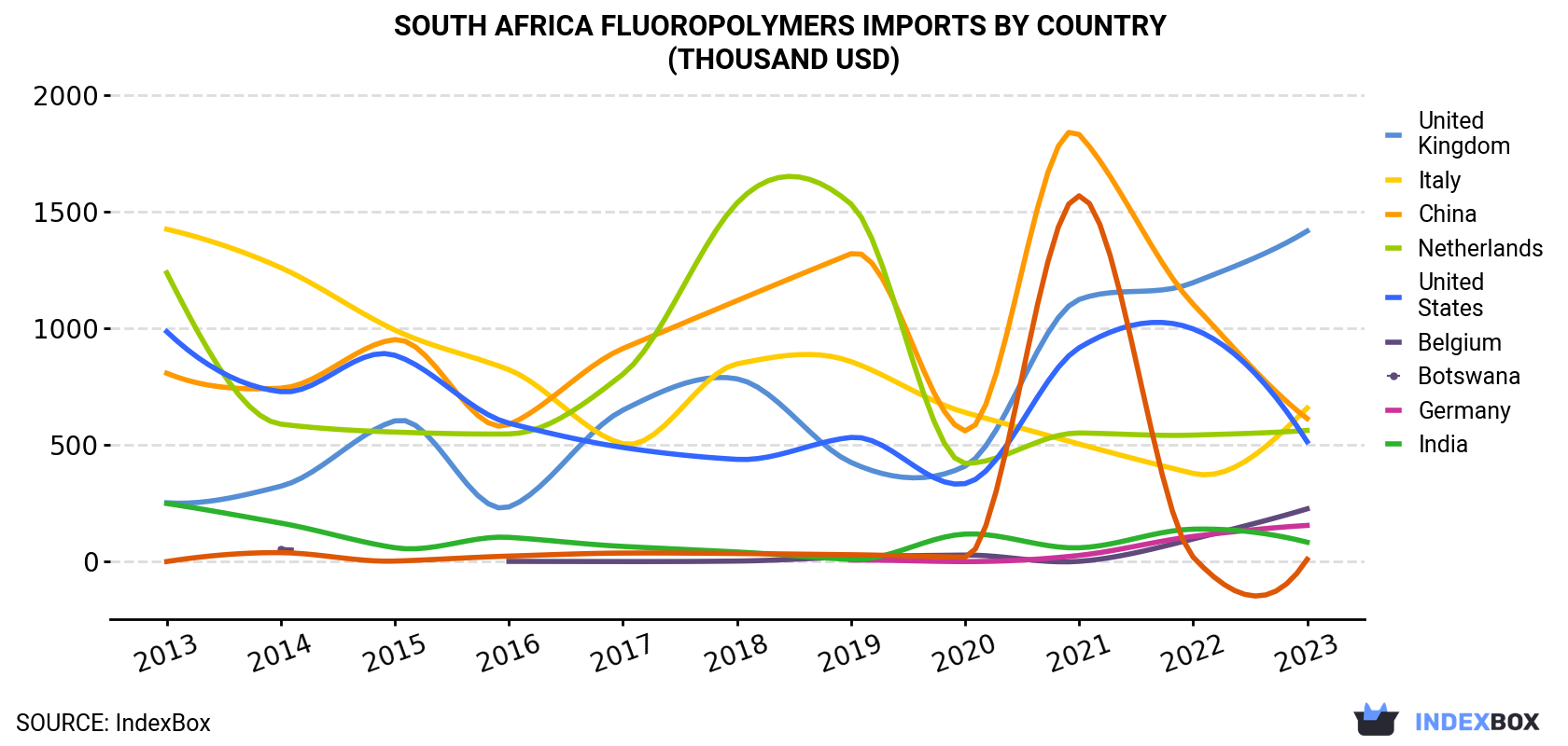 South Africa Fluoropolymers Imports By Country (Thousand USD)