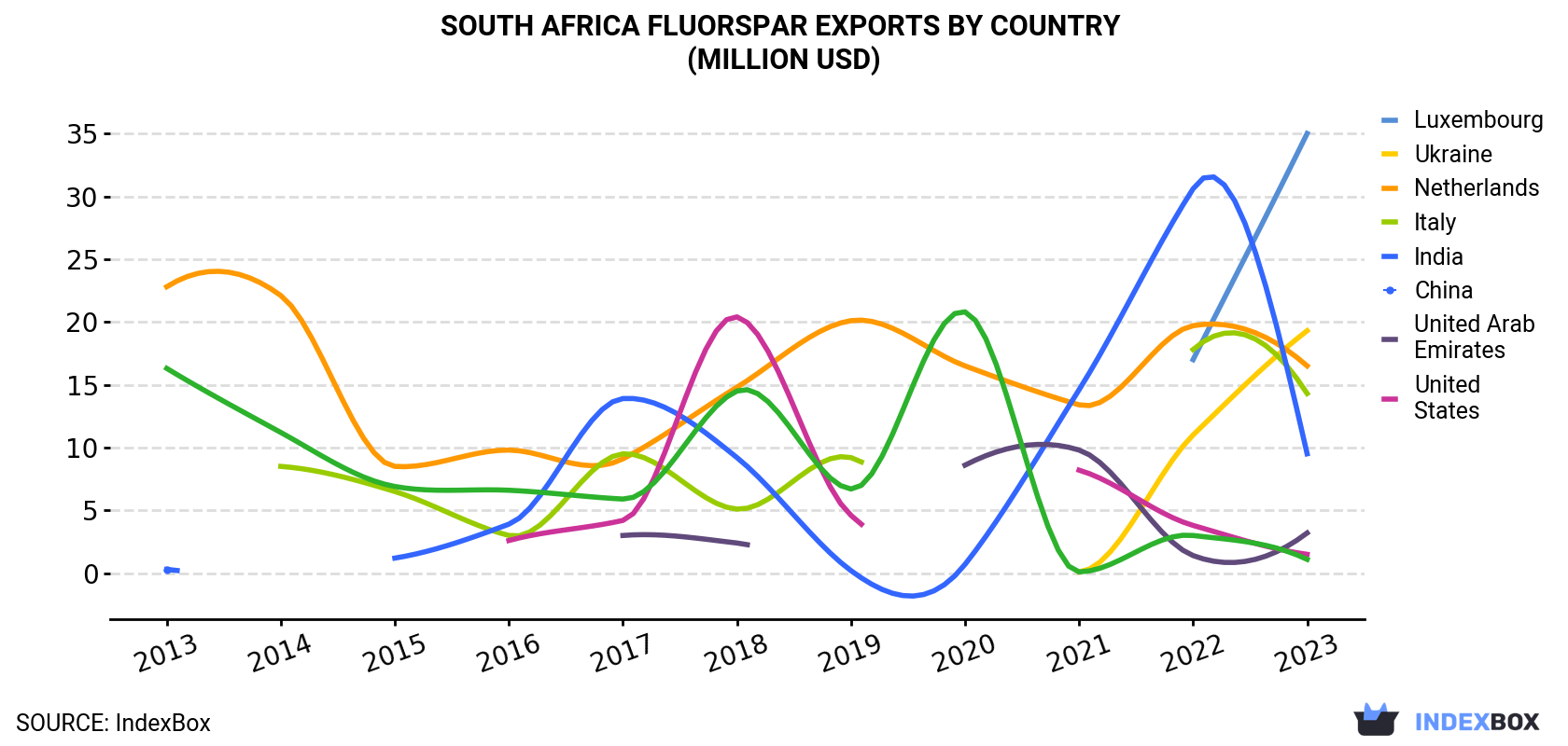 South Africa Fluorspar Exports By Country (Million USD)