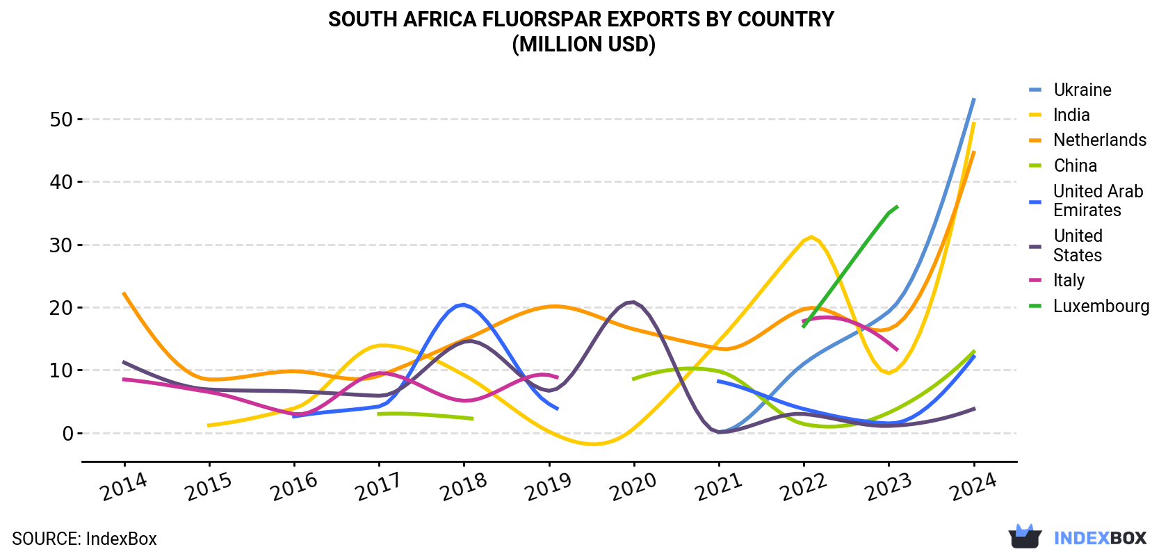 South Africa Fluorspar Exports By Country (Million USD)