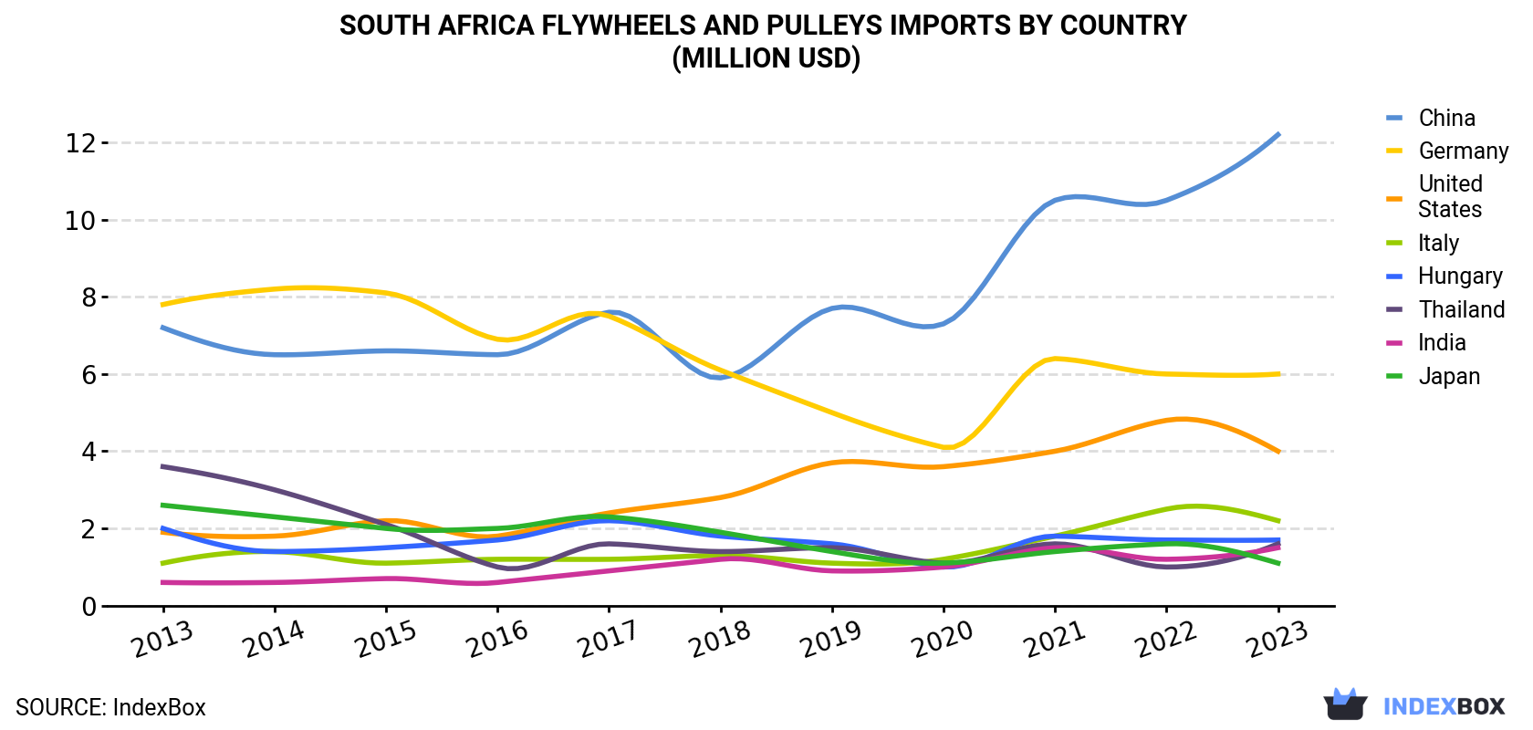 South Africa Flywheels And Pulleys Imports By Country (Million USD)