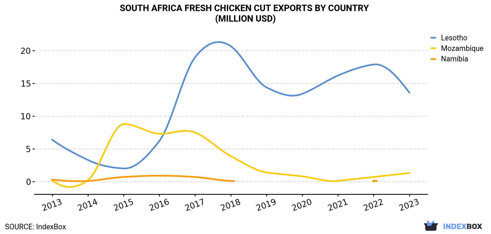 South Africa Fresh Chicken Cut Exports By Country (Million USD)