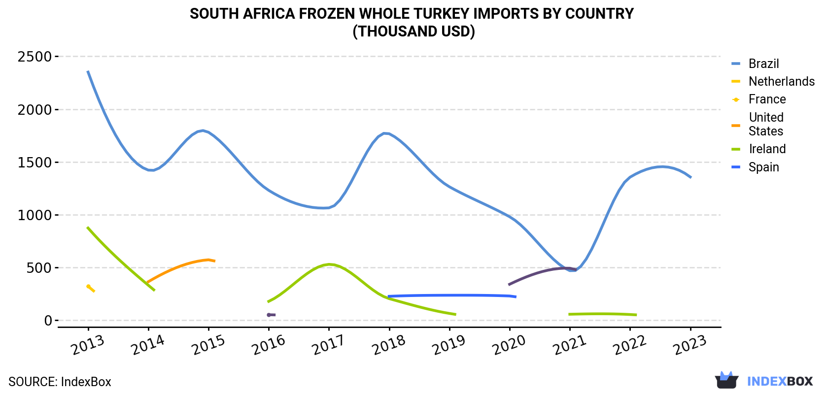South Africa Frozen Whole Turkey Imports By Country (Thousand USD)