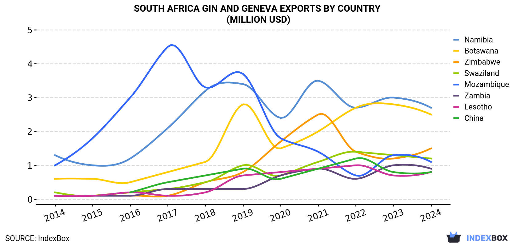 South Africa Gin And Geneva Exports By Country (Million USD)
