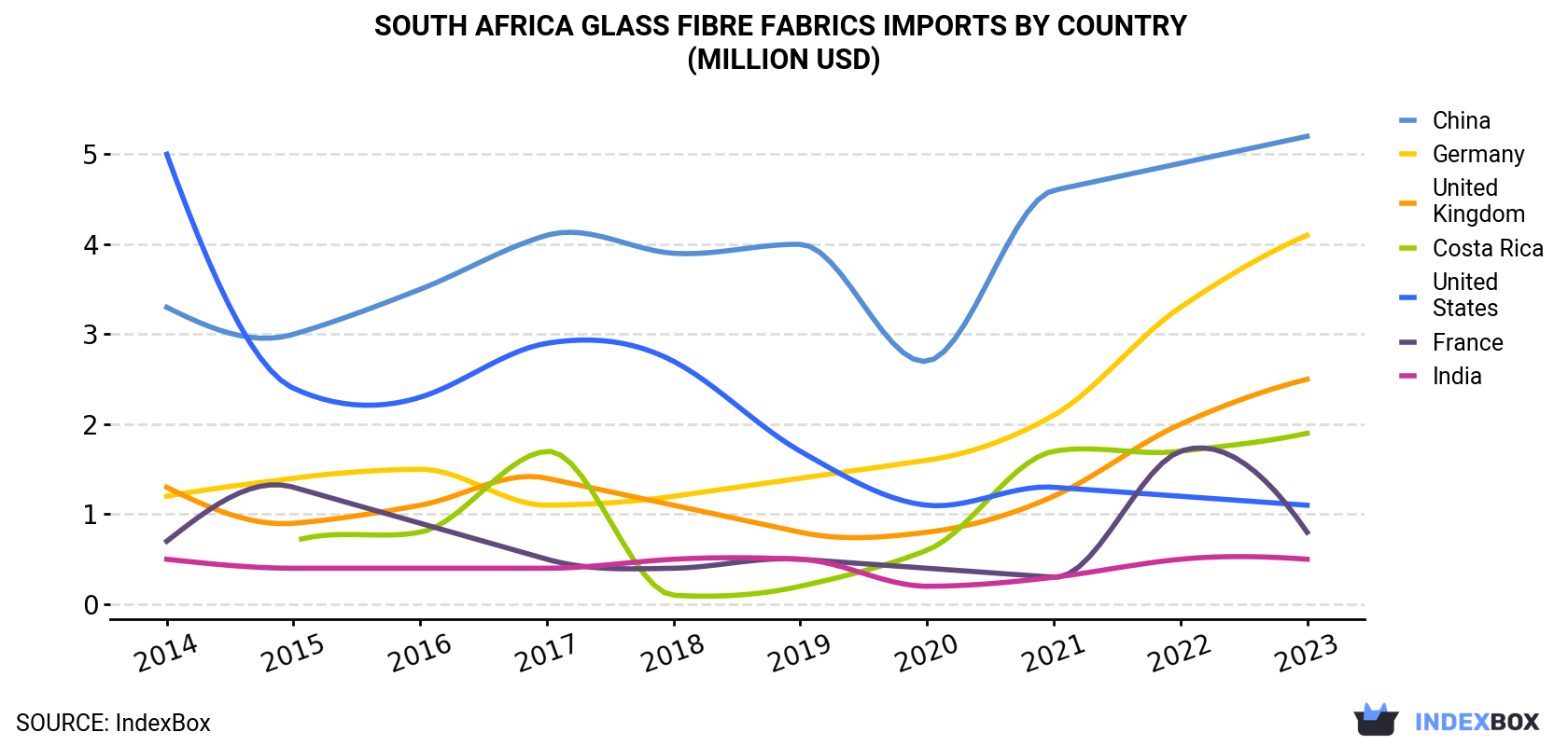 South Africa Glass Fibre Fabrics Imports By Country (Million USD)