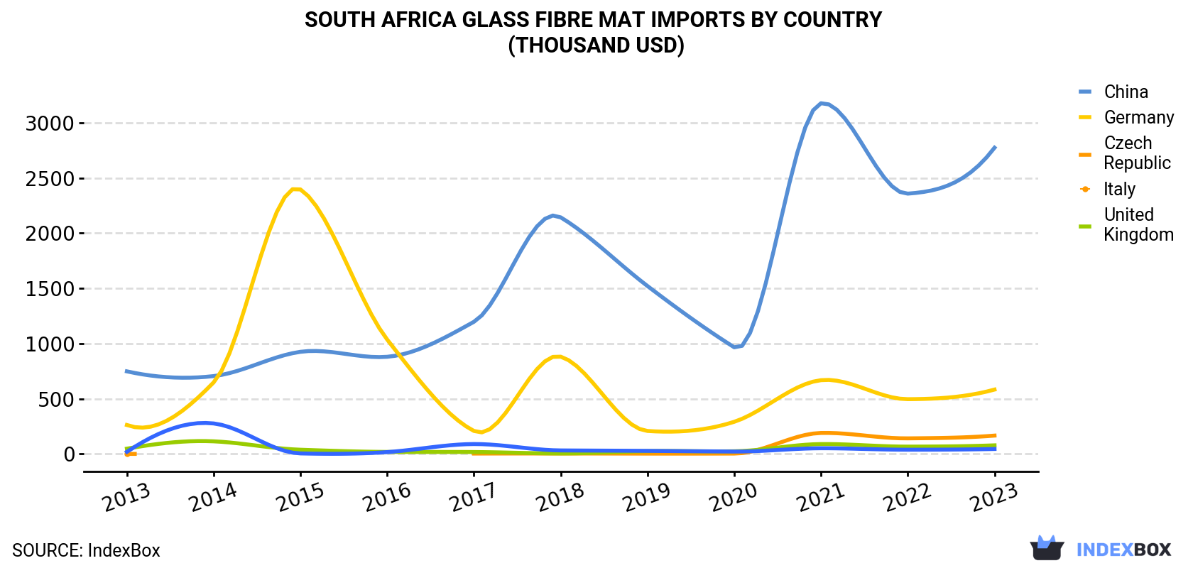 South Africa Glass Fibre Mat Imports By Country (Thousand USD)