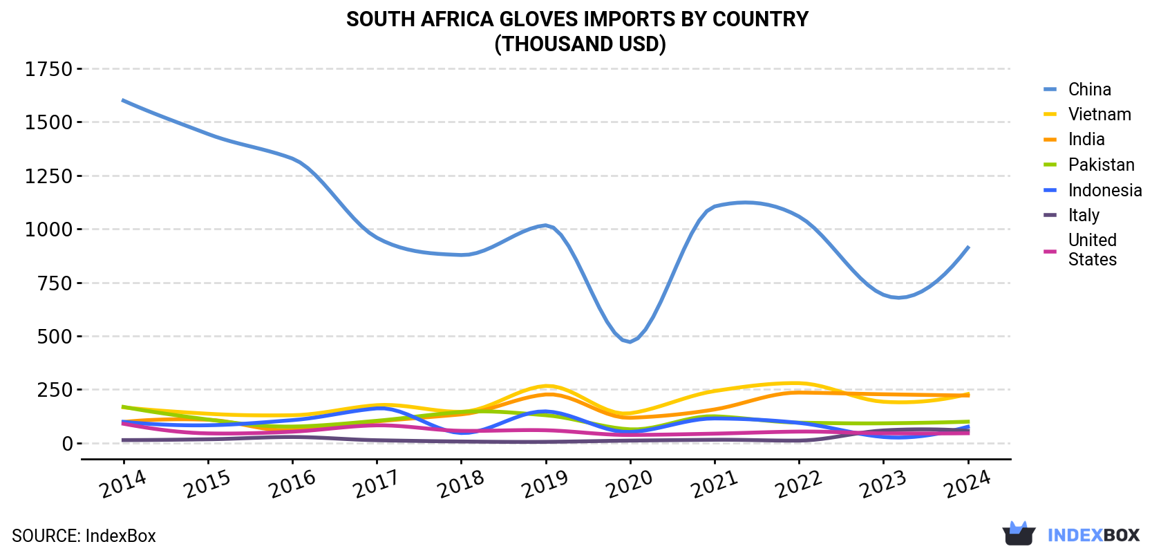 South Africa Gloves Imports By Country (Thousand USD)