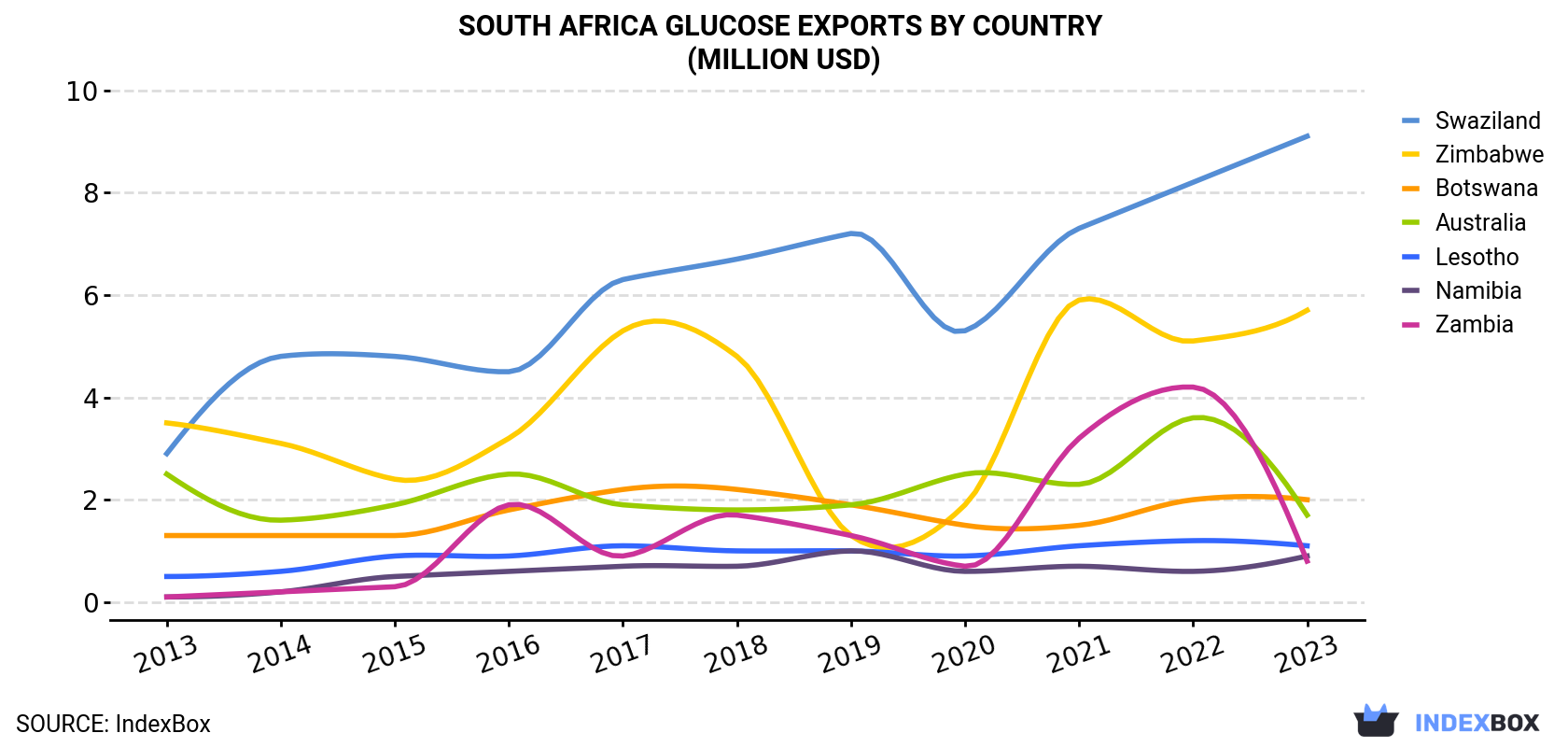 South Africa Glucose Exports By Country (Million USD)