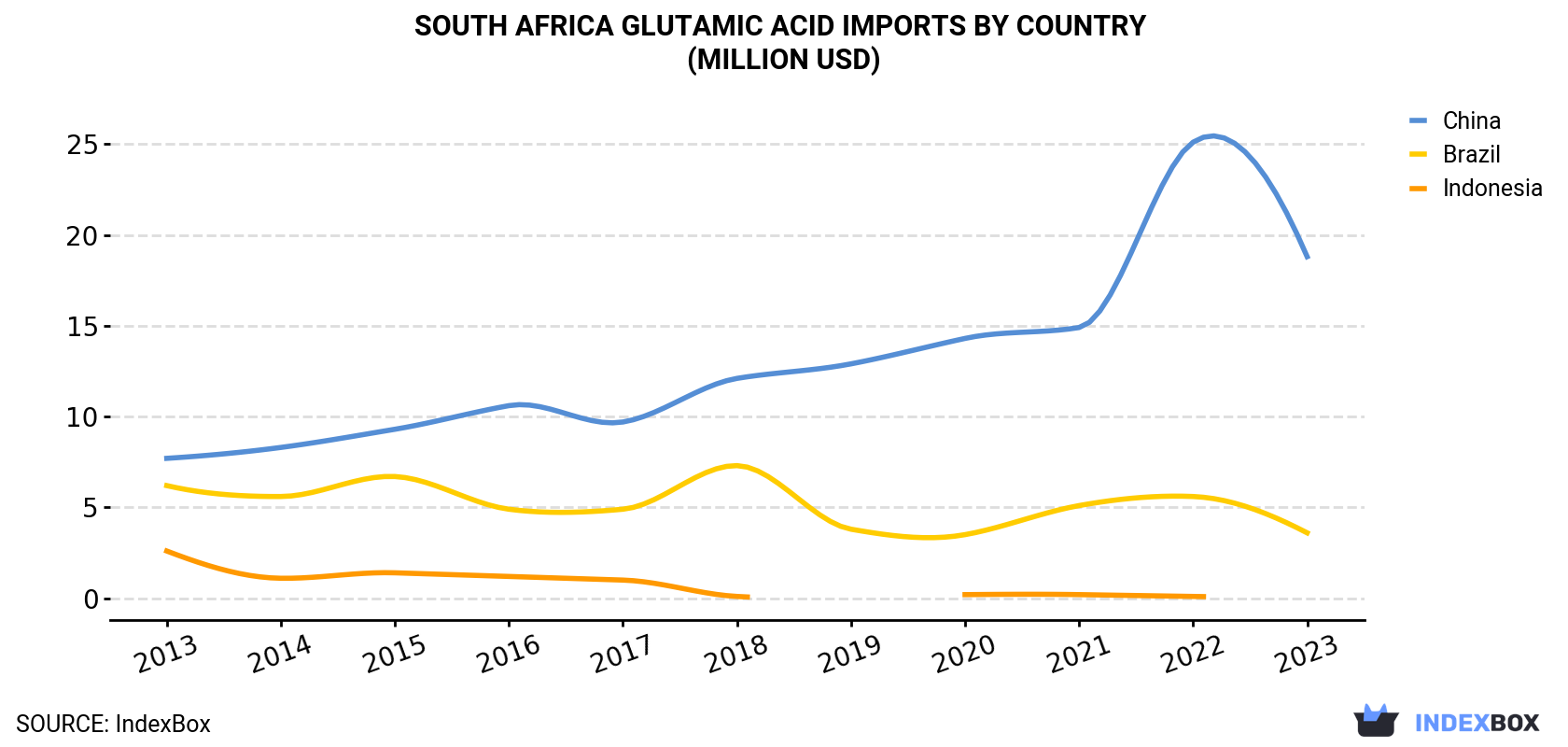 South Africa Glutamic Acid Imports By Country (Million USD)