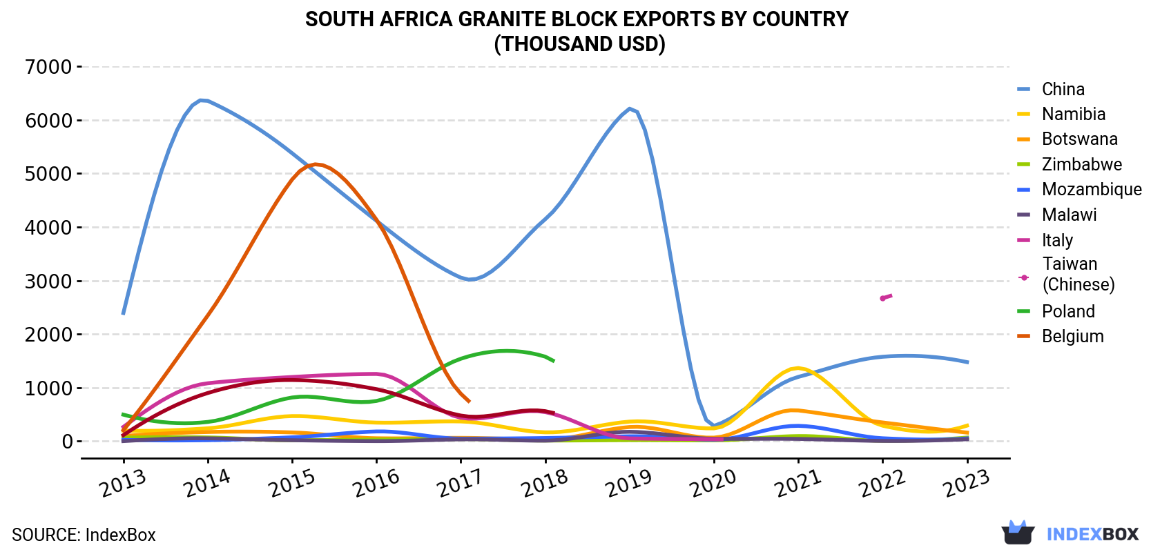 South Africa Granite Block Exports By Country (Thousand USD)