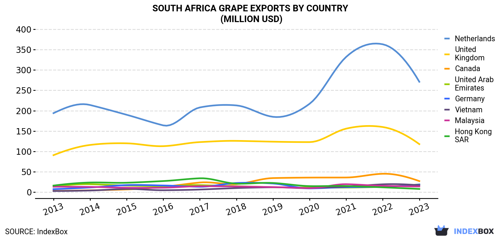 South Africa Grape Exports By Country (Million USD)