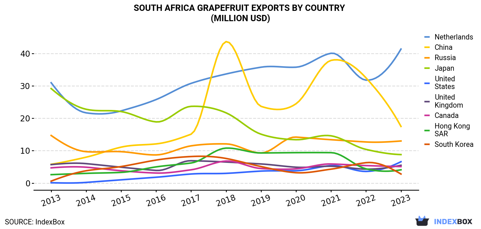 South Africa Grapefruit Exports By Country (Million USD)