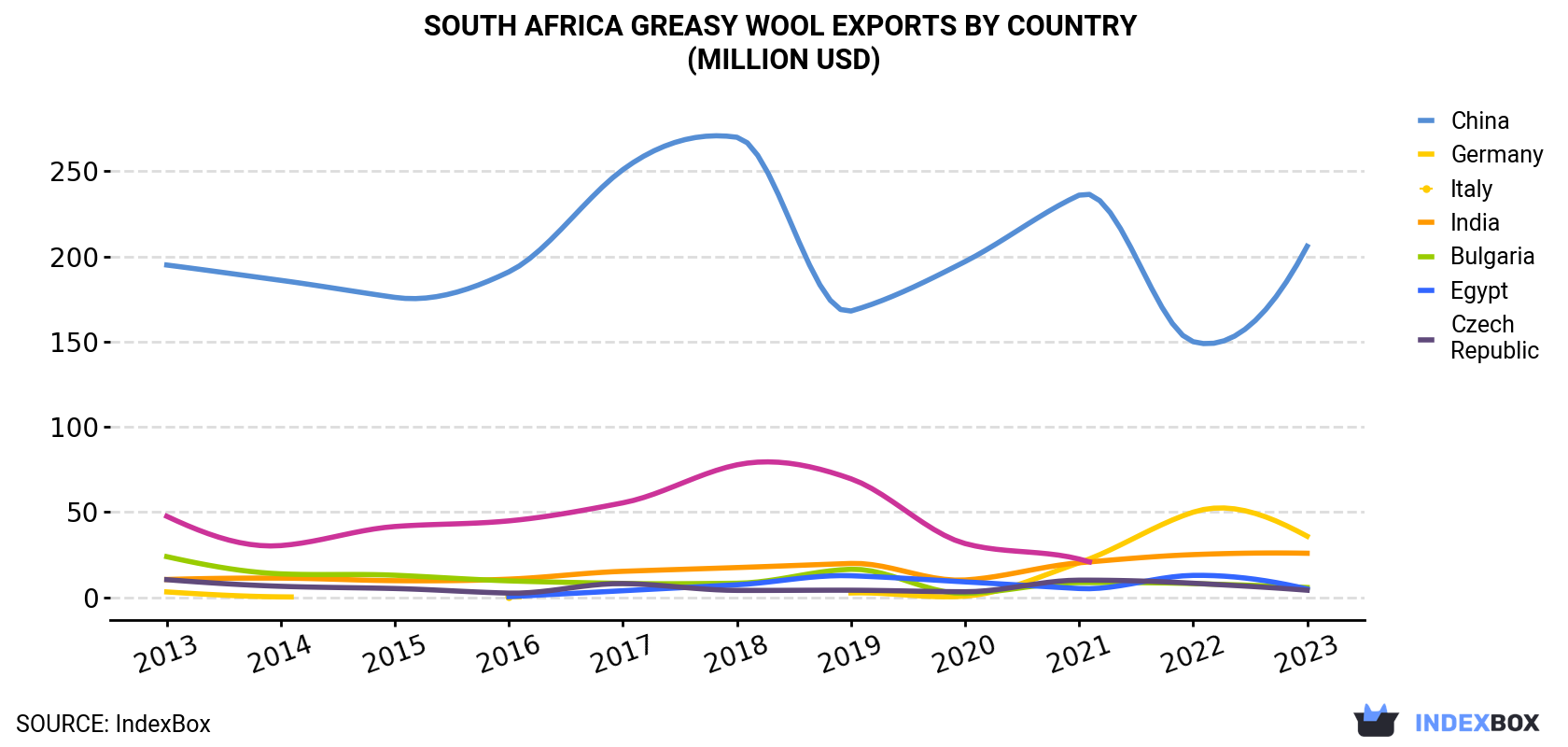 South Africa Greasy Wool Exports By Country (Million USD)