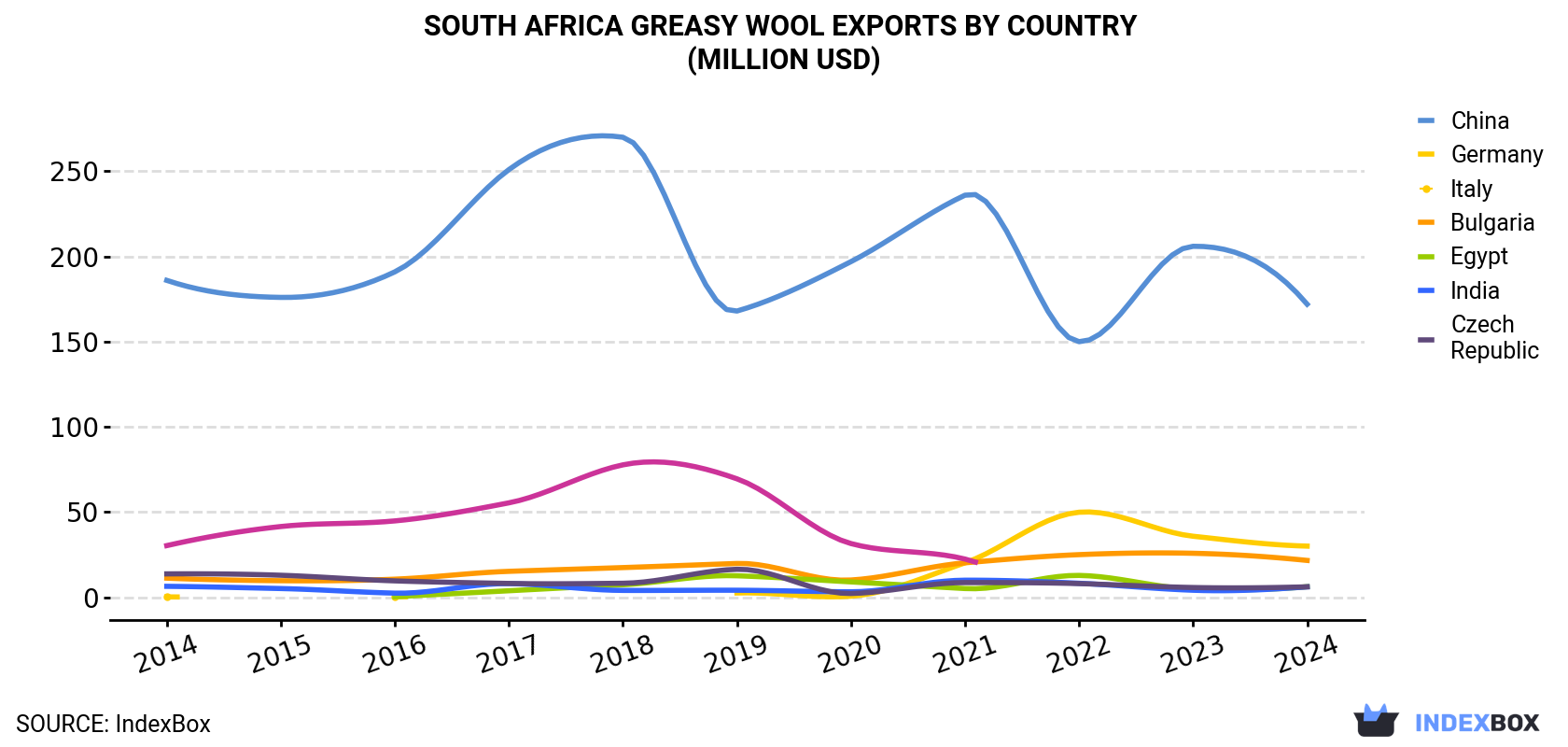 South Africa Greasy Wool Exports By Country (Million USD)
