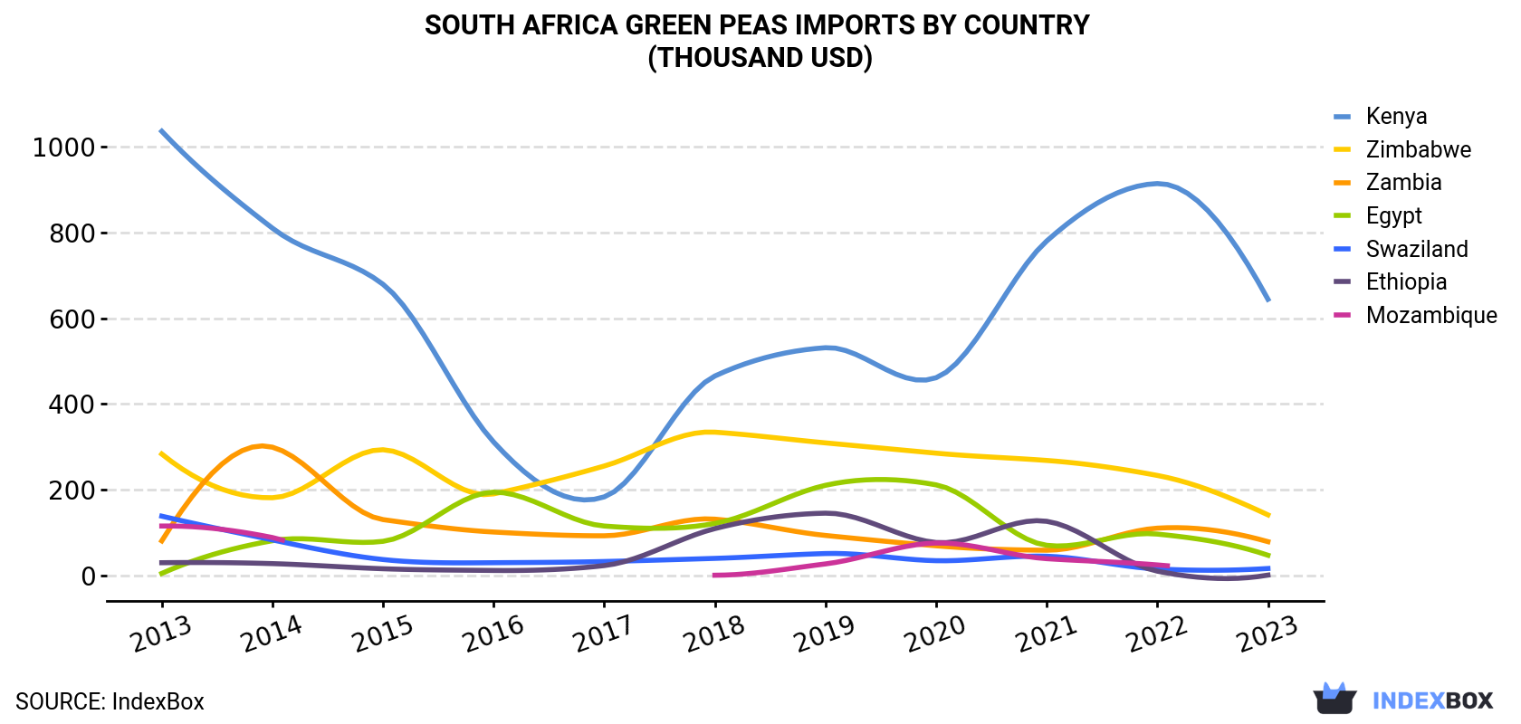 South Africa Green Peas Imports By Country (Thousand USD)