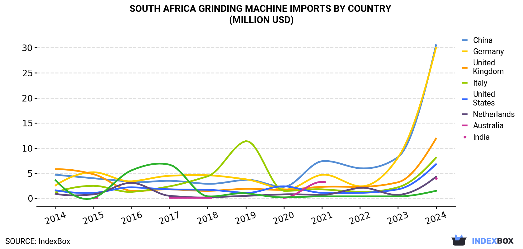 South Africa Grinding Machine Imports By Country (Million USD)