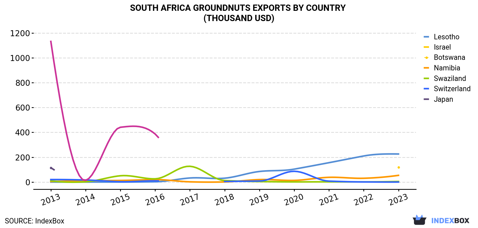 South Africa Groundnuts Exports By Country (Thousand USD)