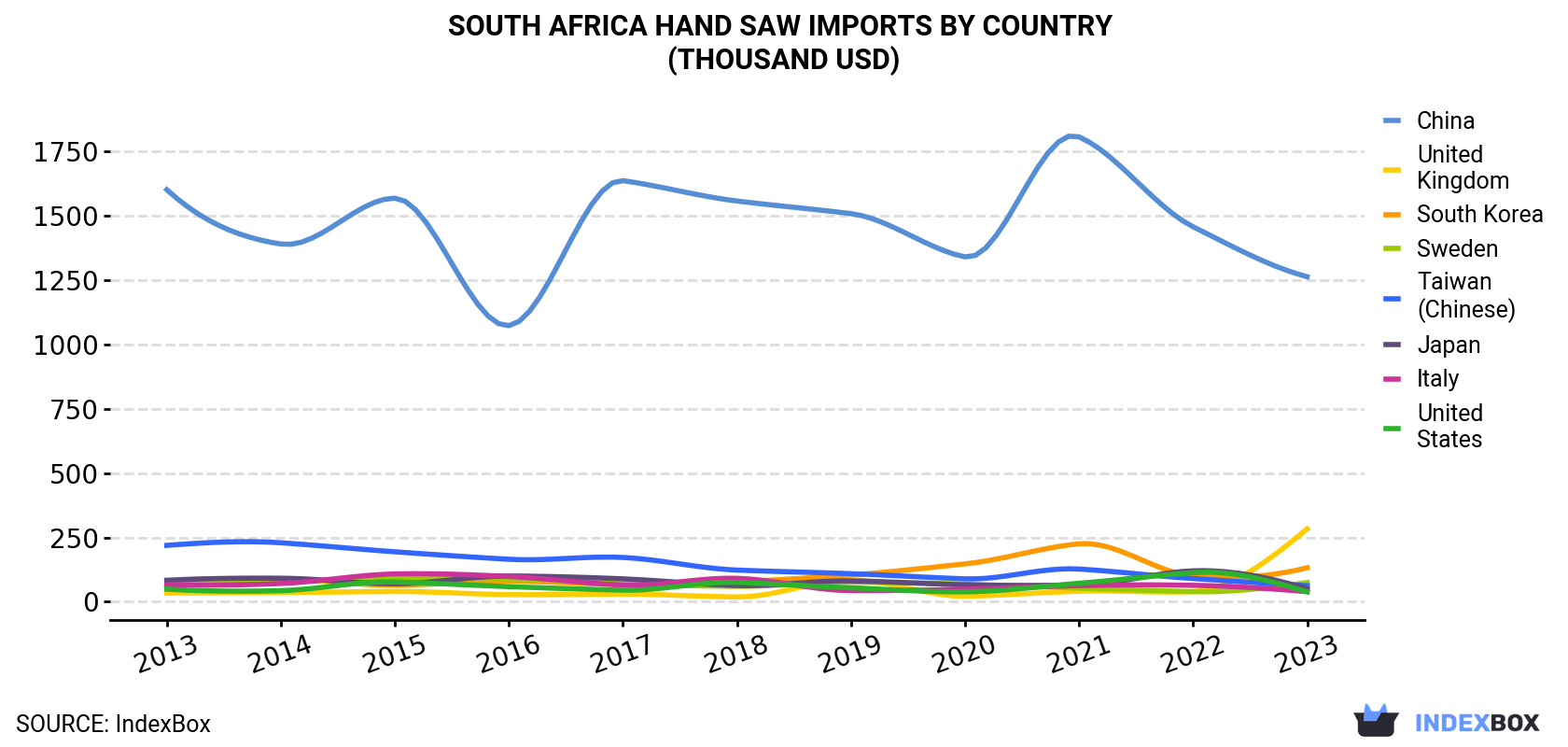 South Africa Hand Saw Imports By Country (Thousand USD)