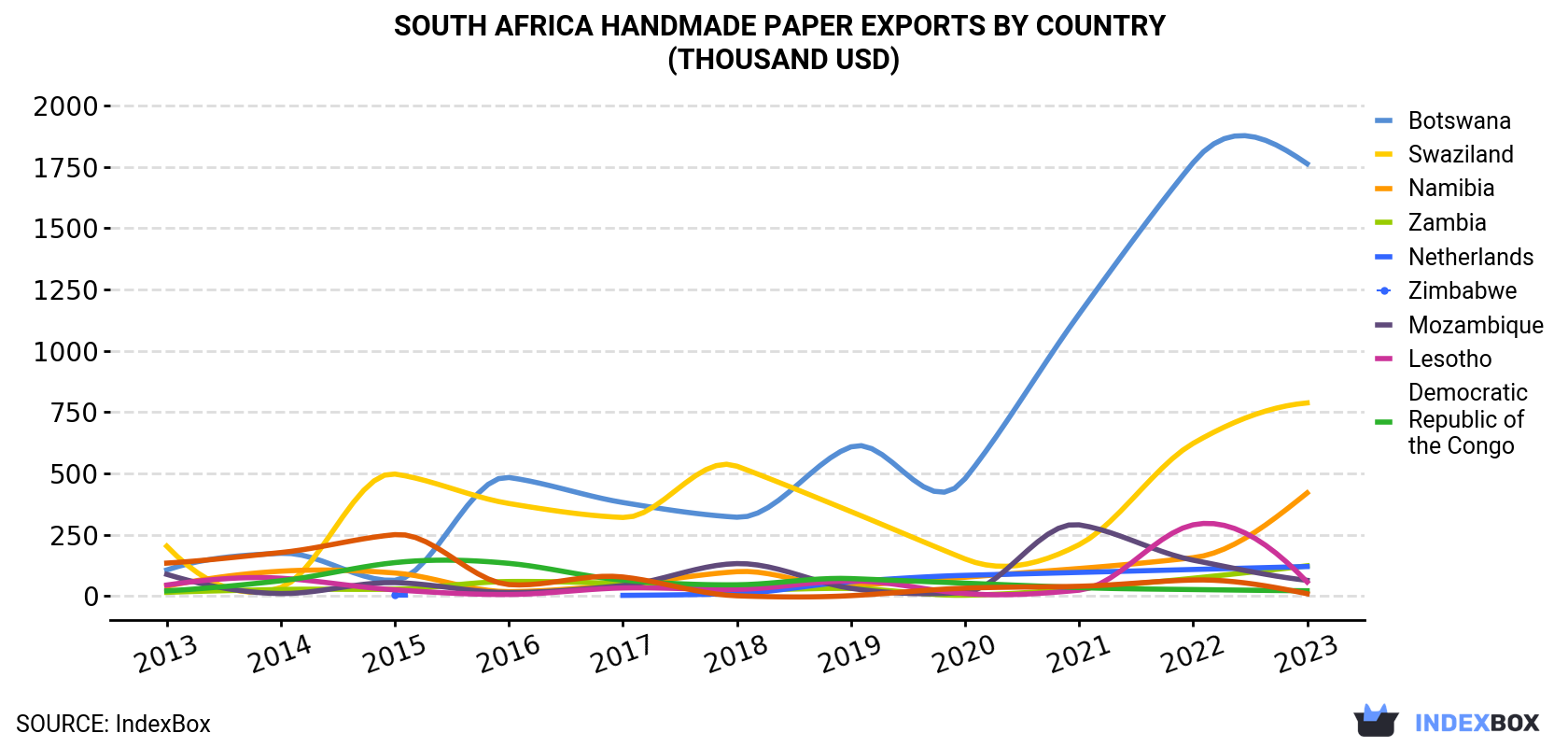 South Africa Handmade Paper Exports By Country (Thousand USD)