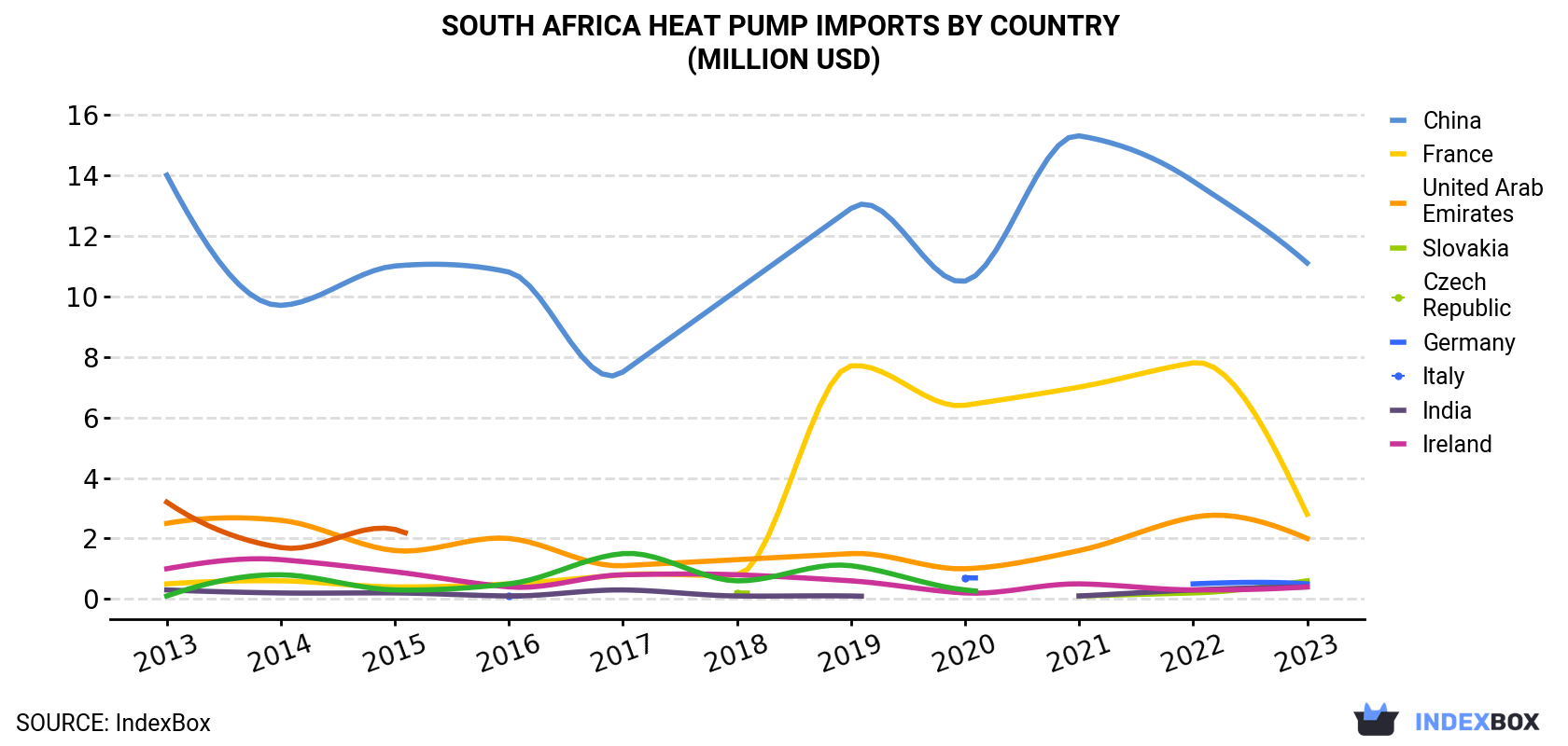 South Africa Heat Pump Imports By Country (Million USD)